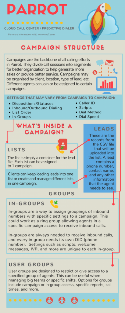 Infographic: Structure of Call Center Dialer Campaigns